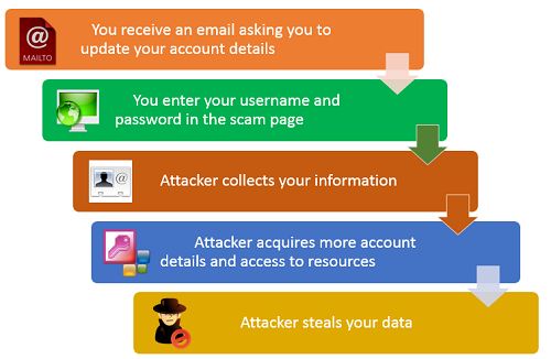 Phishing and Social Engineering « UCL digifest